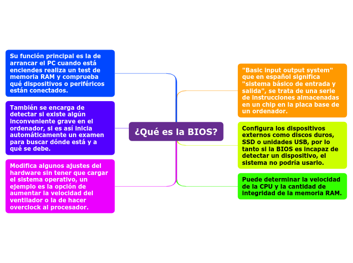 ¿Qué es la BIOS? - Mind Map
